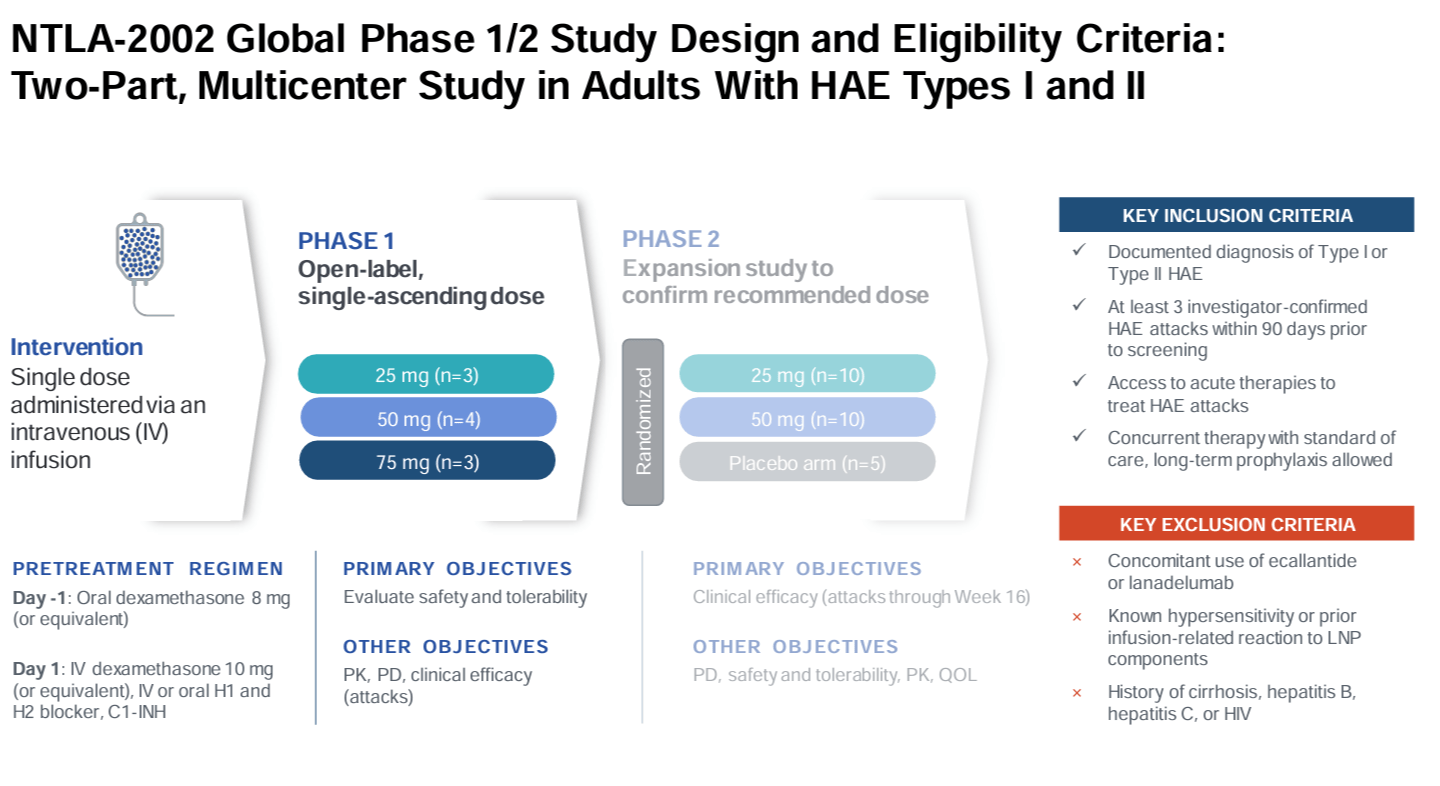 Intellia Therapeutics Presents Promising In Vivo CRISPR Results (NASDAQ ...