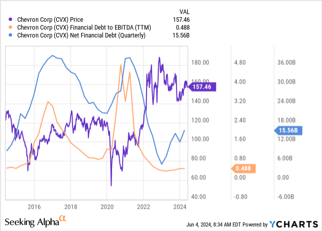 Pattern Recognition Vs. High Dividends: Will Chevron Repeat History ...