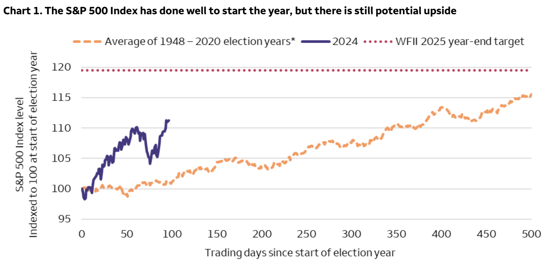 Cashing out of stocks may be tempting, but there’s further upside for ...