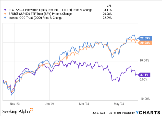 FEPI: Making It Rain Dividends With A Covered Call ETF (NASDAQ:FEPI ...