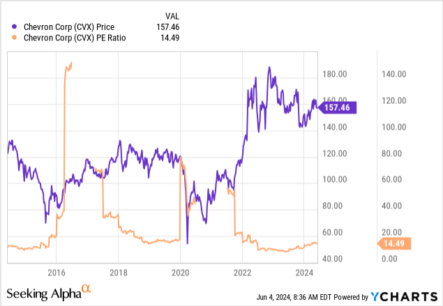 Pattern Recognition Vs. High Dividends: Will Chevron Repeat History ...