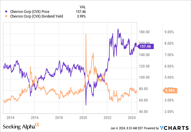 Pattern Recognition Vs. High Dividends: Will Chevron Repeat History ...