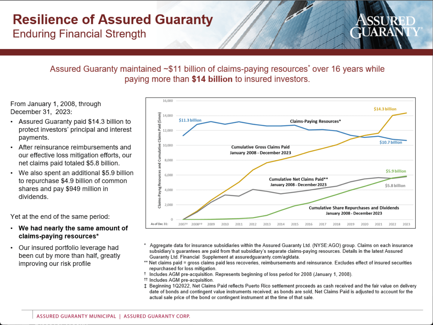 Assured Guaranty Continues To Increase Intrinsic Value With Accretive Buybacks (NYSE:AGO ...