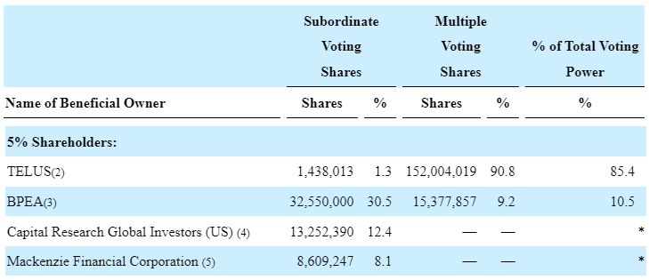 TELUS International: Don't Forget The Cash Flow And TELUS Corporation ...