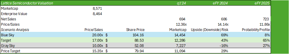 Lattice Semiconductor Experienced A Selloff By Association (NASDAQ:LSCC) | Seeking Alpha
