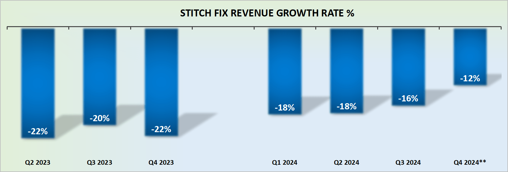 Stitch Fix: Fixed Up? I Don't Think So (NASDAQ:SFIX) | Seeking Alpha
