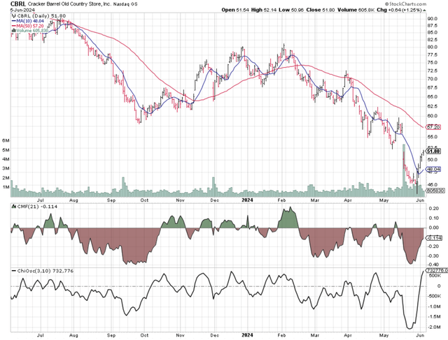 Cracker Barrel Stock: Pursing A Necessary But Challenging ...