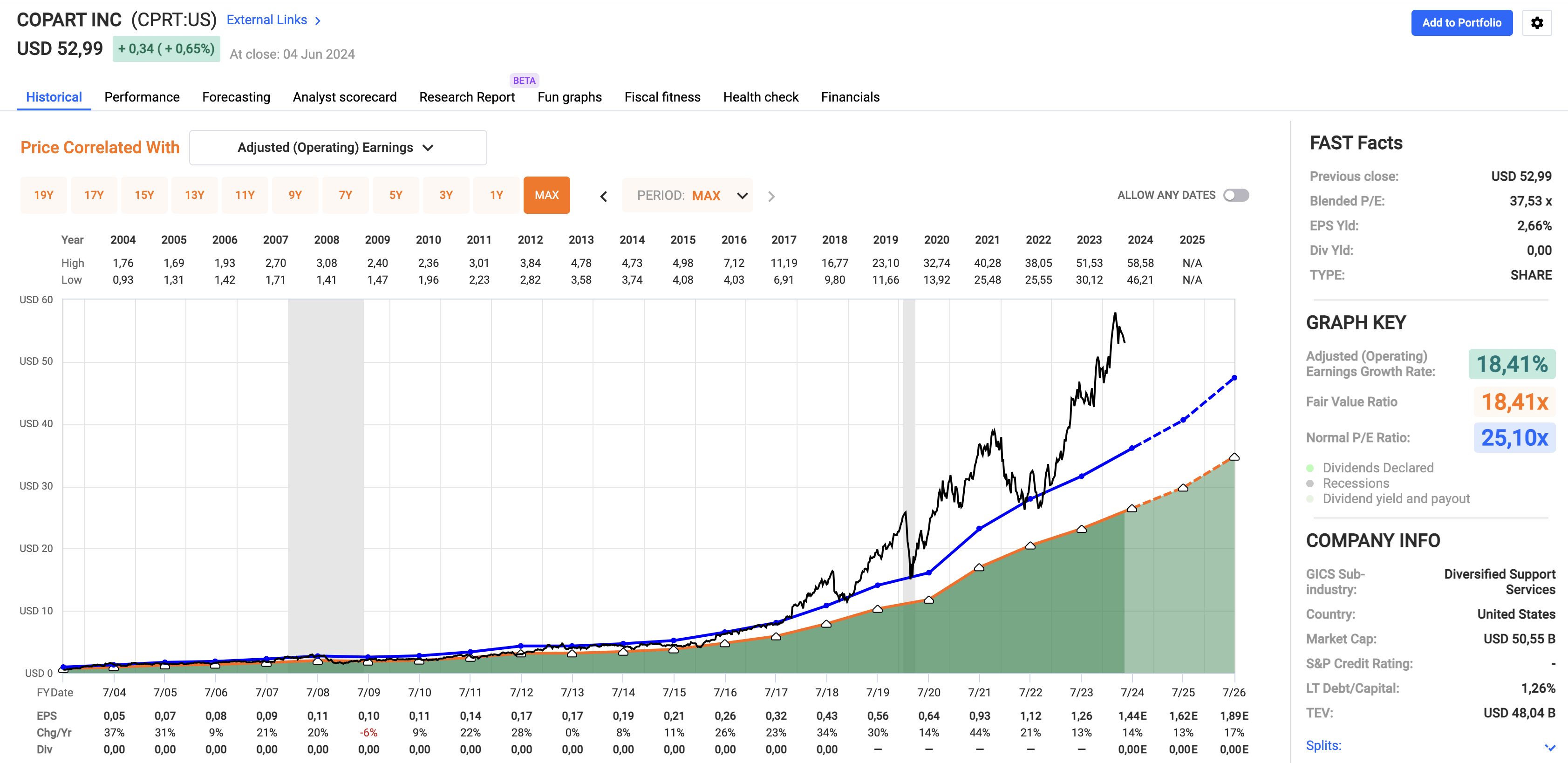 From Scrap To Riches - Copart Is An Amazing American Growth Story ...