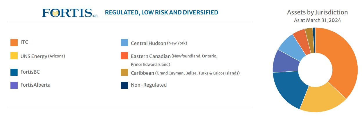 Fortis Stock: A Look At The Valuation On This Dividend Aristocrat (NYSE ...