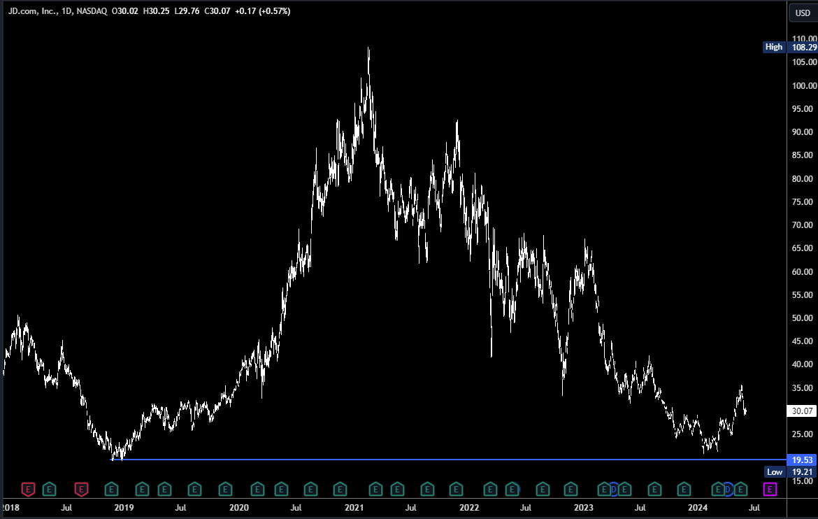 JD.com: The Sell-Off Created An Opportunity (NASDAQ:JD) | Seeking Alpha