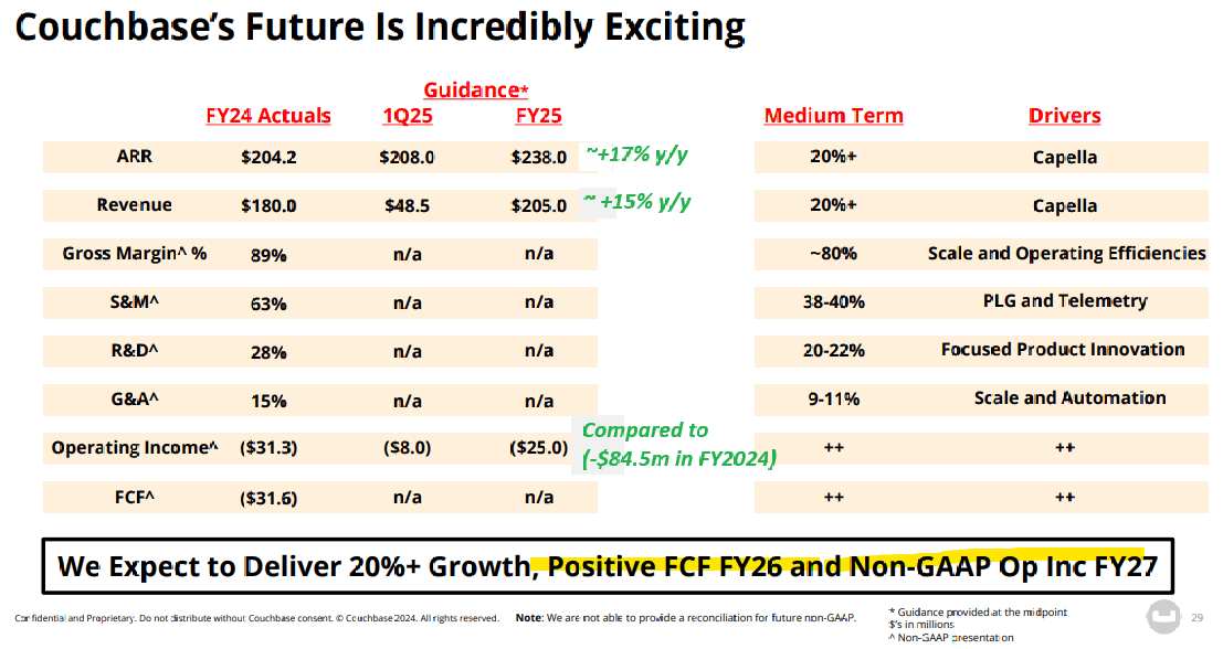 Couchbase Q1 Earnings: Strong Growth With A Step Towards Profitability ...