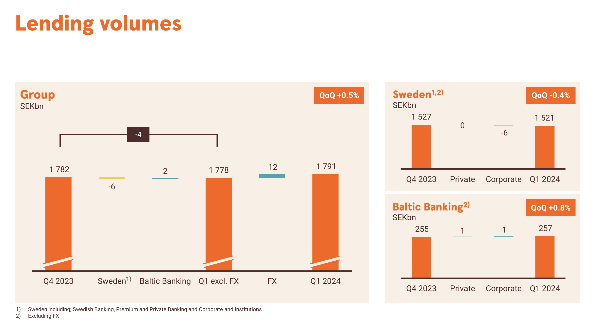 Swedbank: A High Yield But Now No Upside (Rating Downgrade) (OTCMKTS:SWDBY) | Seeking Alpha