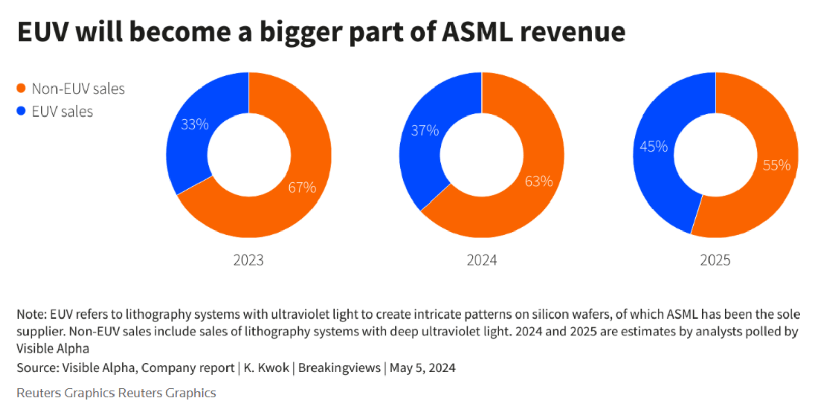 ASML: A Breakout Rally Seems Imminent (Upgrade) (NASDAQ:ASML) | Seeking Alpha