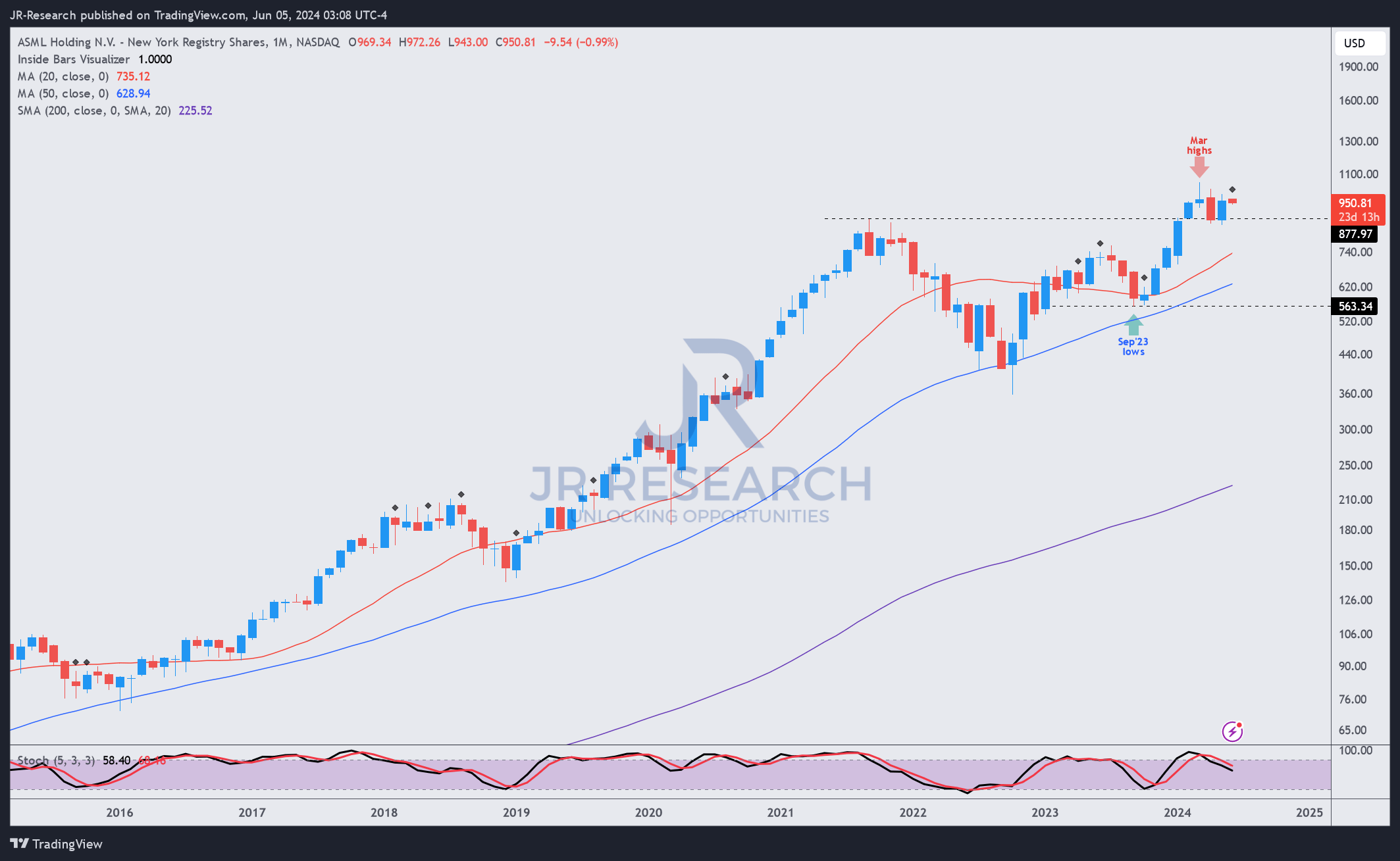 ASML: A Breakout Rally Seems Imminent (Upgrade) (NASDAQ:ASML) | Seeking Alpha