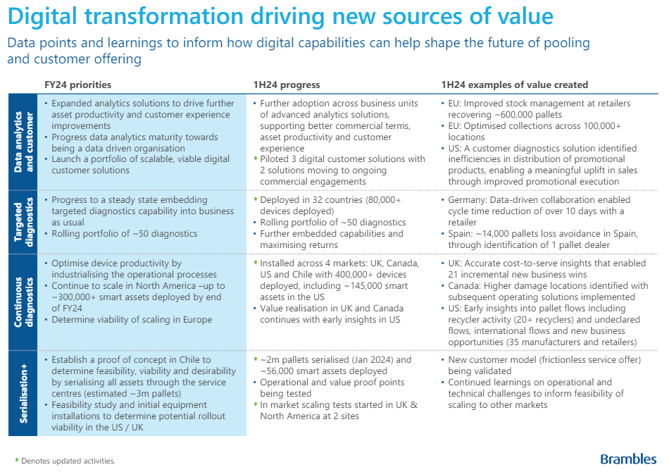 Brambles Limited: Why This Logistics Player Is A Buy (BXBLY) | Seeking ...