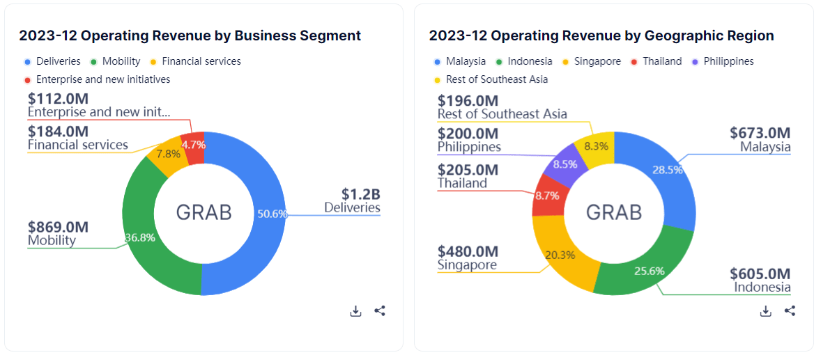 Grab Holdings: Grabbing Market Share In A Sea Of Challenges (NASDAQ ...