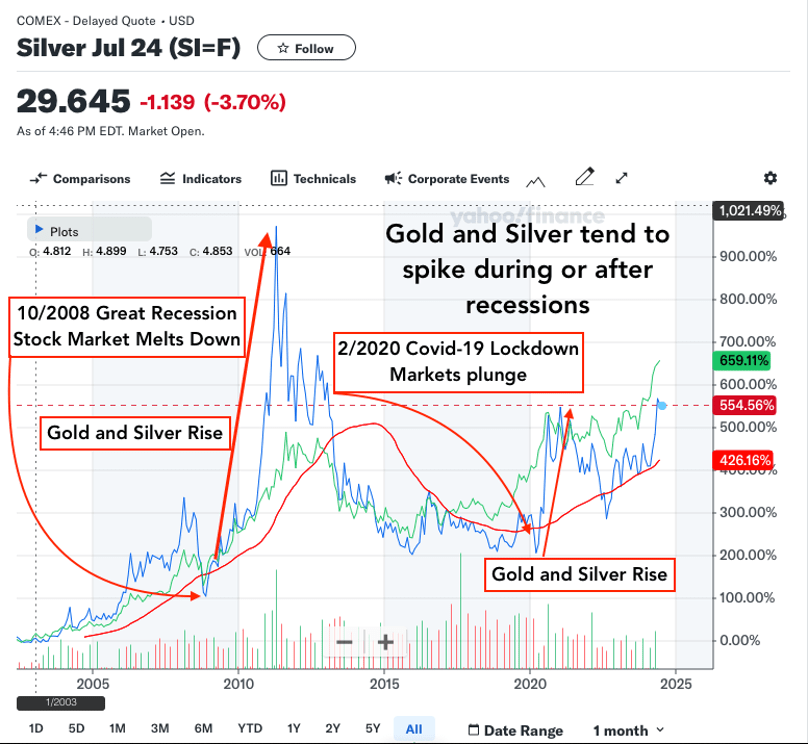 Hedging Portfolios With Gold And Silver Prescribed By A History Of QE Fallout | Seeking Alpha