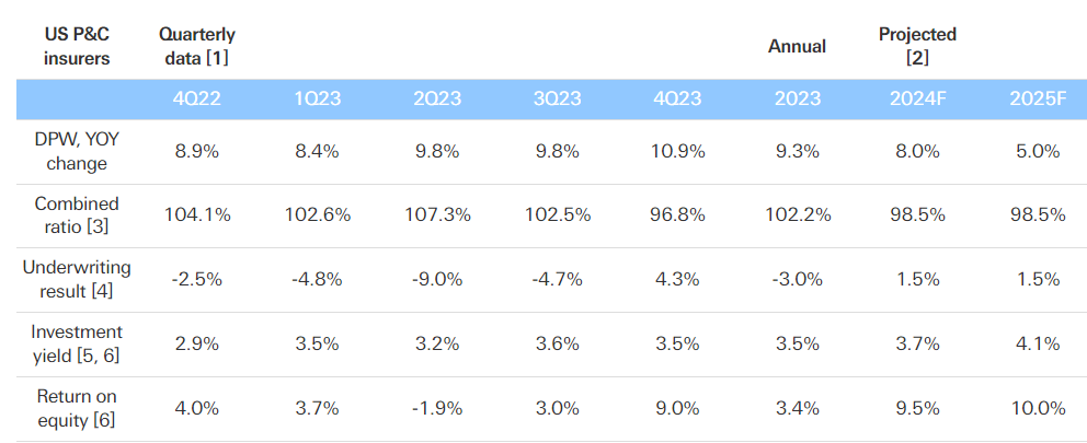 Marsh & McLennan: Insurance Premium Growth Ahead (NYSE:MMC) | Seeking Alpha