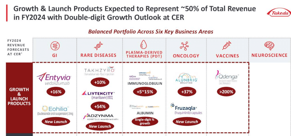 Takeda: Strong Growth Catalysts & Maturing Pipeline Continue To Limit Downside Risk (TAK ...
