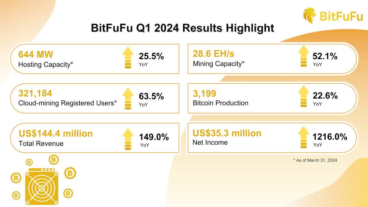 BitFuFu: The Lesser-Known Bitcoin Miner With Growth Potential (NASDAQ ...