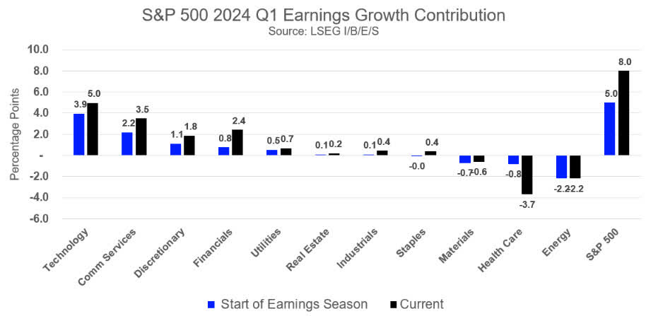 S&P 500 Q1 2024 Earnings Review: A Good Start To The Year | Seeking Alpha