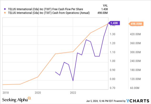 TELUS International: Don't Forget The Cash Flow And TELUS Corporation ...