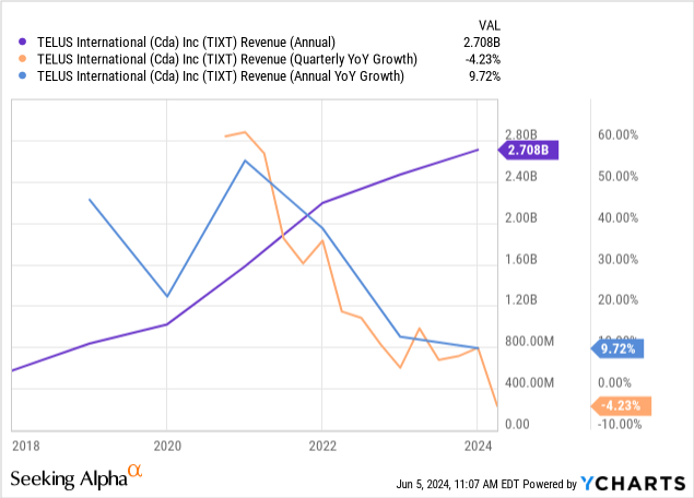 TELUS International: Don't Forget The Cash Flow And TELUS Corporation ...