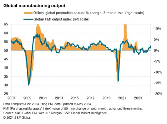 Top 5 Takeaways From May's Global Survey Data As Manufacturing PMI Hits ...