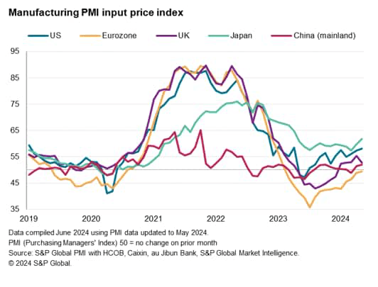 Top 5 Takeaways From May's Global Survey Data As Manufacturing PMI Hits ...