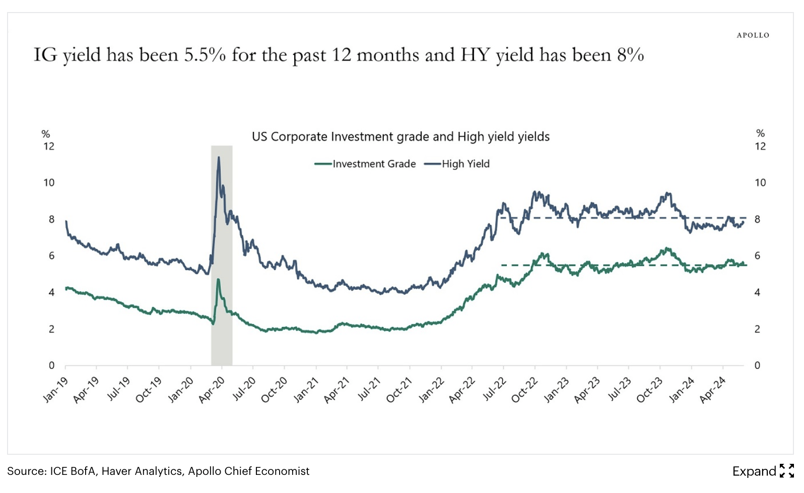 Two credit yields suggest firms may be used to higher financing costs ...