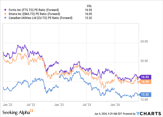 Fortis Stock: A Look At The Valuation On This Dividend Aristocrat (NYSE ...