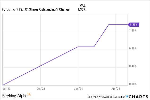 Fortis Stock: A Look At The Valuation On This Dividend Aristocrat (NYSE ...