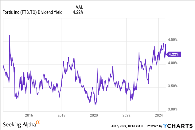Fortis Stock: A Look At The Valuation On This Dividend Aristocrat (NYSE ...
