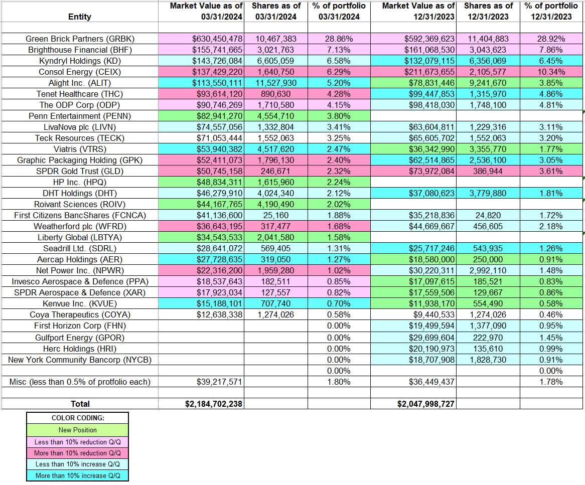 Tracking David Einhorn’s Greenlight Capital Portfolio – Q1 2024 Update ...
