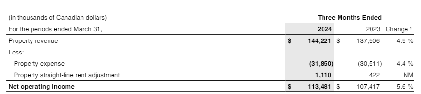 CT REIT: New Distribution Hike Pushes Yield To 6.7% At 74% Payout Ratio ...