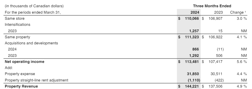CT REIT: New Distribution Hike Pushes Yield To 6.7% At 74% Payout Ratio ...
