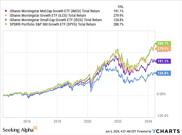 IMCG ETF: We Think Large-Cap Growth Is Better (NYSEARCA:IMCG) | Seeking ...