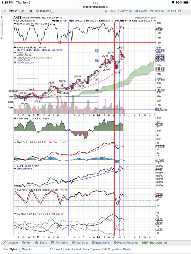 Adding Arista Networks To Our Model Portfolio (Technical Analysis ...
