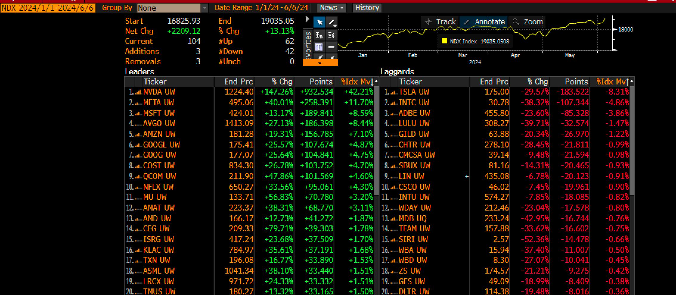 The Nasdaq 100 Has Become Entirely Dependent On Nvidia (NDX) | Seeking ...