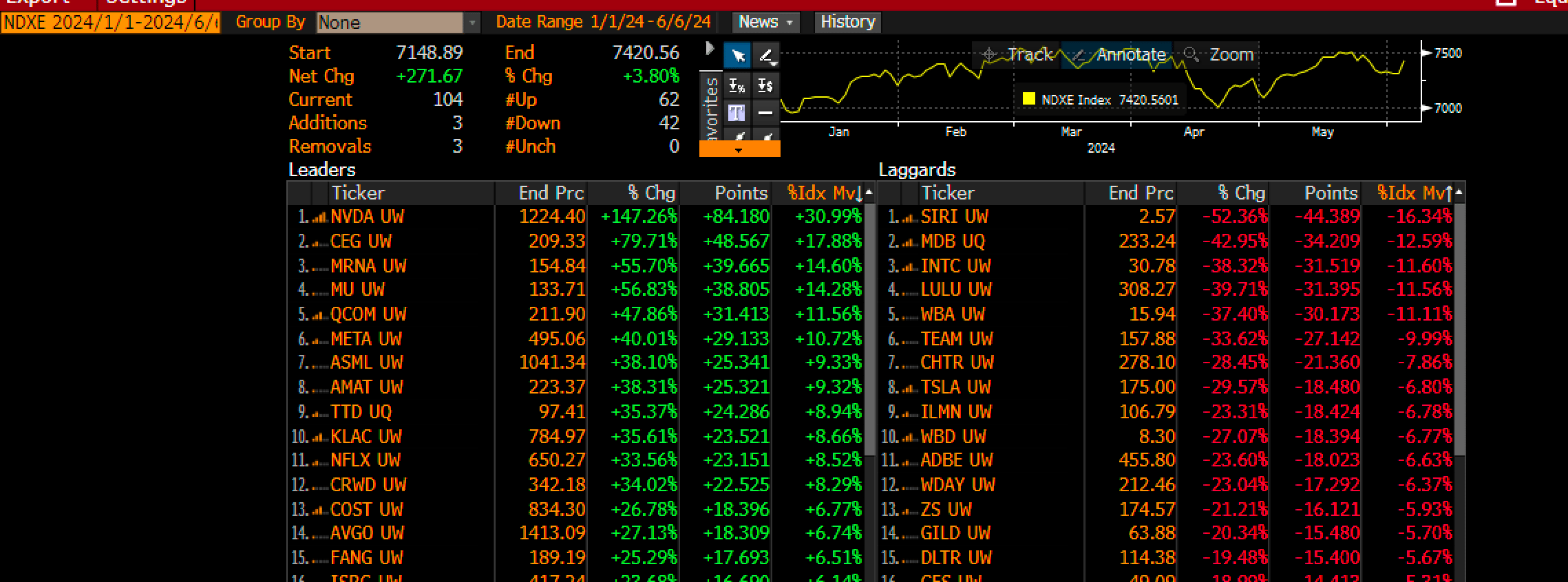 The Nasdaq 100 Has Become Entirely Dependent On Nvidia (NDX) | Seeking ...