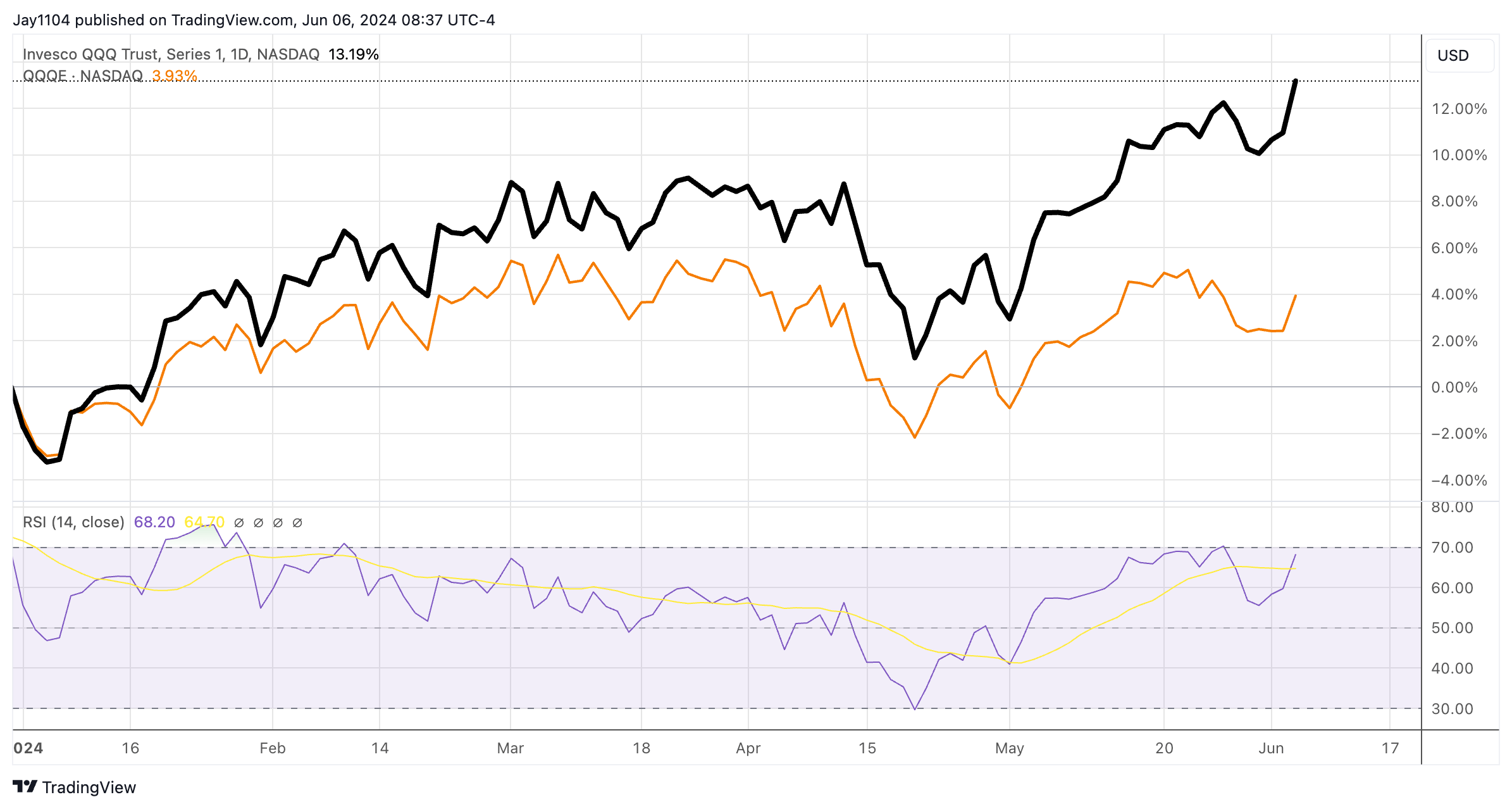 The Nasdaq 100 Has Become Entirely Dependent On Nvidia (NDX) | Seeking ...