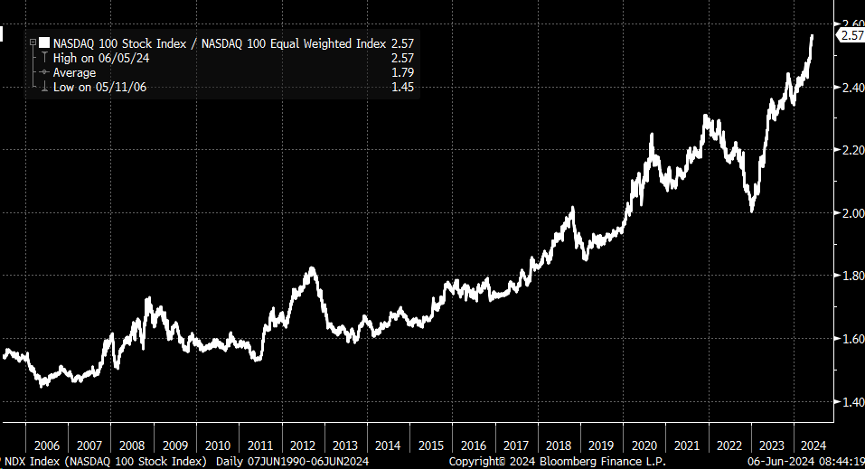 The Nasdaq 100 Has Become Entirely Dependent On Nvidia (NDX) | Seeking ...