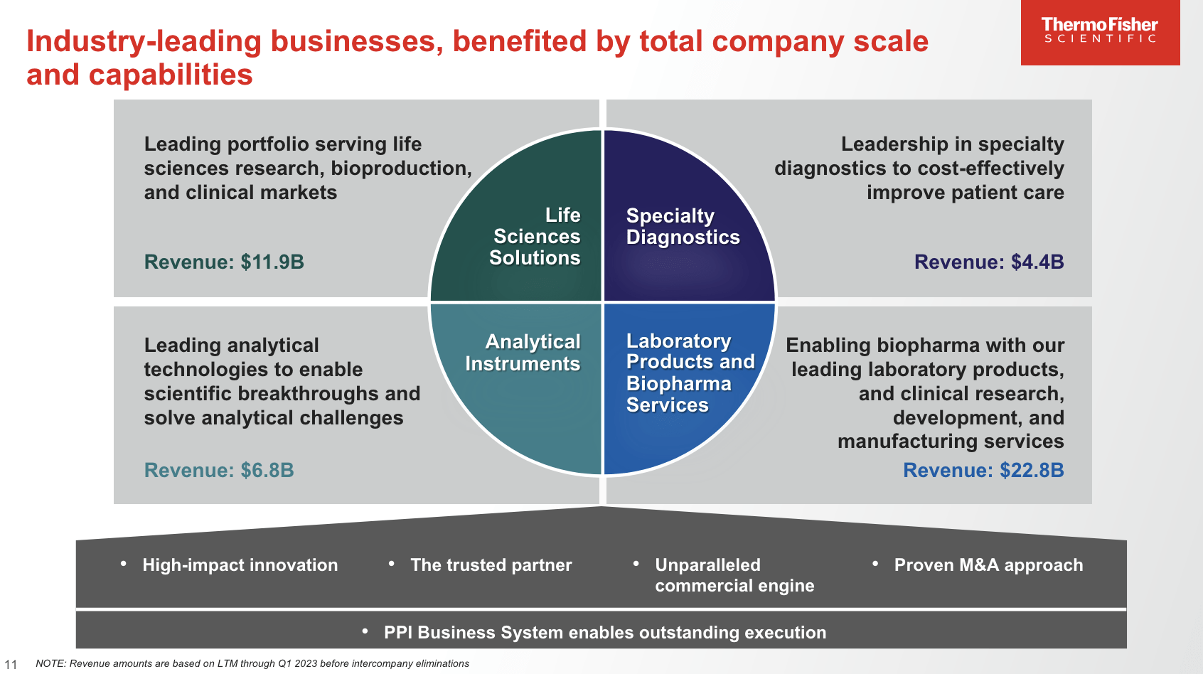 Low Yield, High Growth: Unveiling The Power Of Thermo Fisher's ...