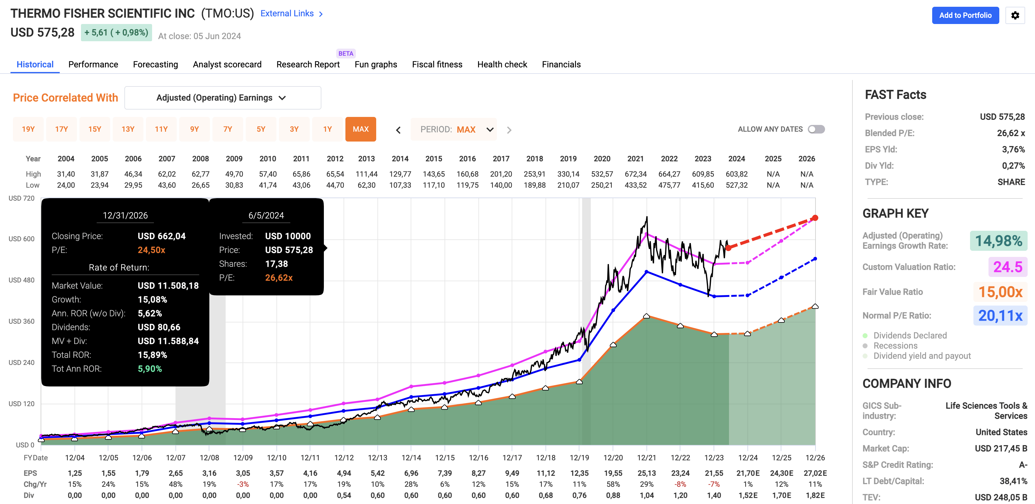 Low Yield, High Growth: Unveiling The Power Of Thermo Fisher's ...