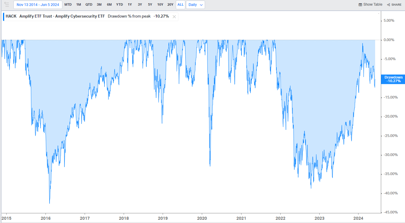 HACK: A Diversified Basket Of Cyber-Related Stocks, Attractive Amid The ...