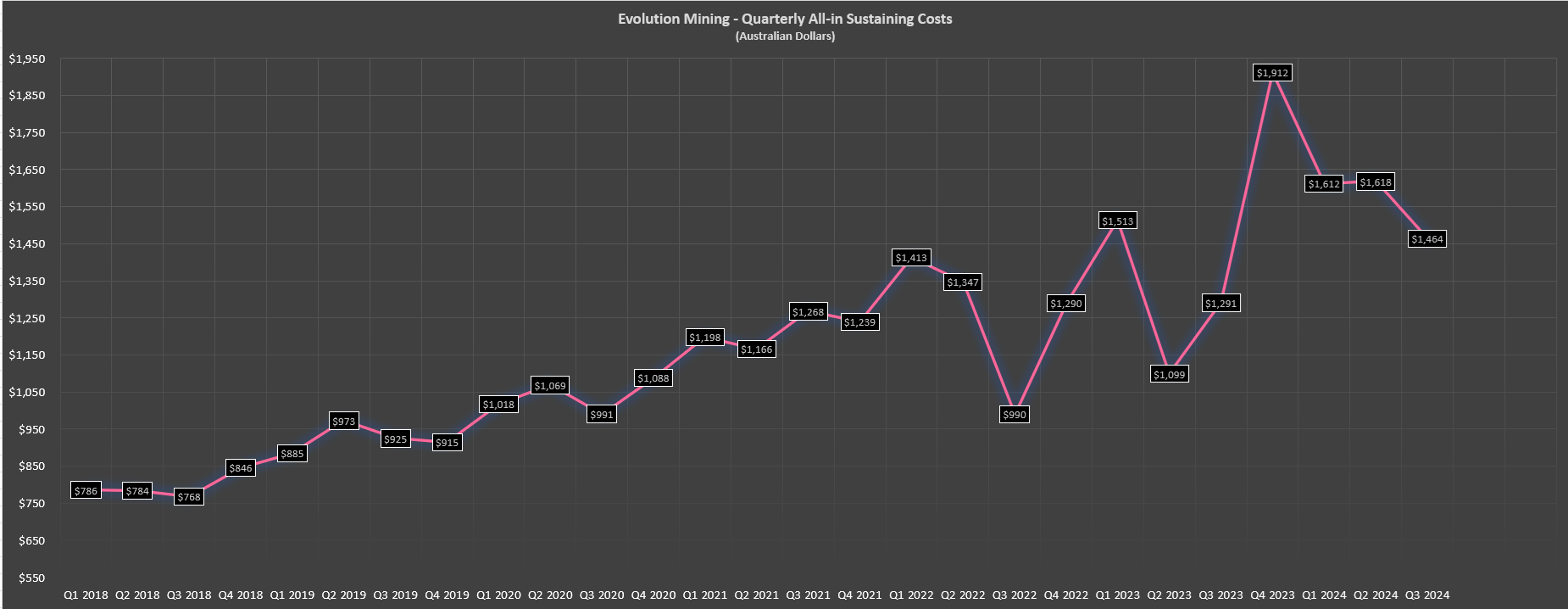 Evolution Mining: A Massive Q4 Needed To Hit Low End Of Guidance ...