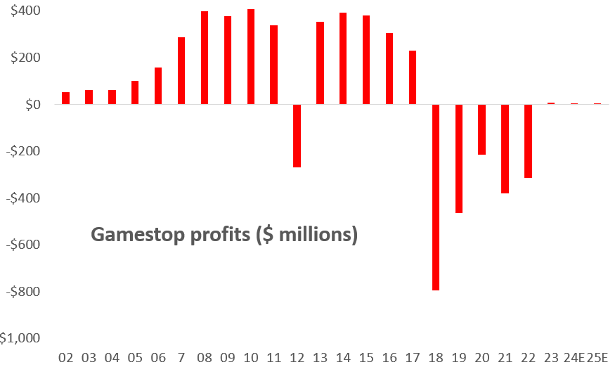 Gamestop Stock: An Old-Fashioned Valuation Analysis (NYSE:GME ...