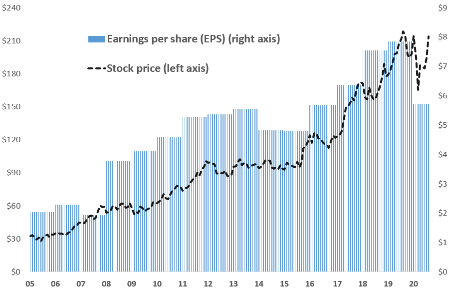 Gamestop Stock: An Old-Fashioned Valuation Analysis (NYSE:GME ...