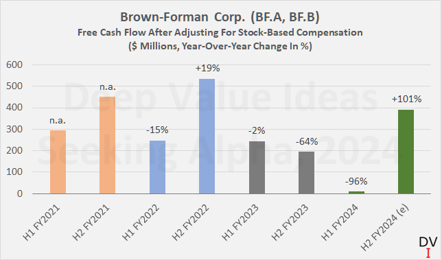 Brown-Forman Stock: Down 40% From Its Highs, Still Not A Buy (NYSE:BF.A ...