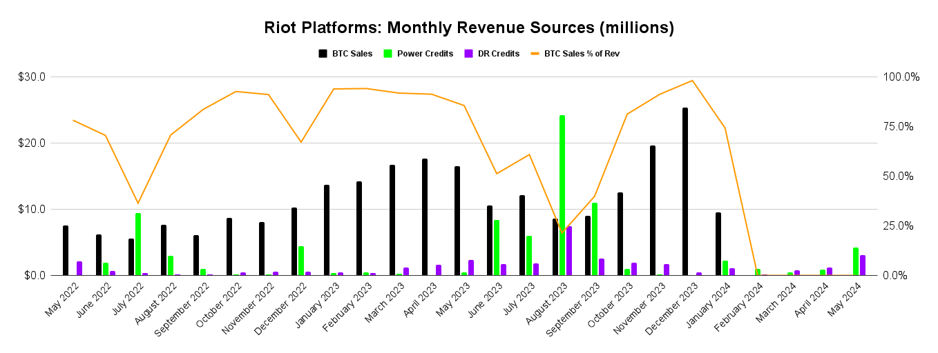 Riot Platforms: A Summer Of Hostility And Energy Credits? (NASDAQ:RIOT ...